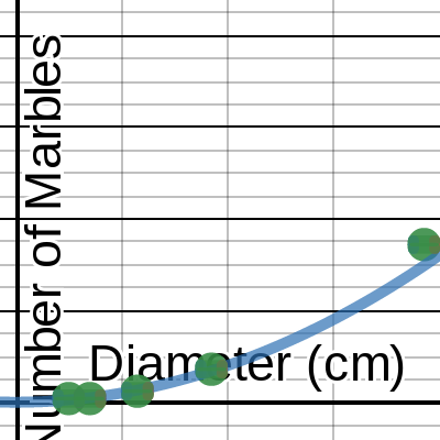 1L - 3rd Lab Circle Experiment: Number of Balls vs Diameter | Desmos