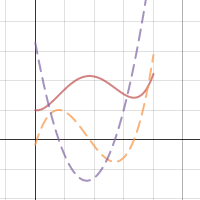 dragging points to make function,derivative,second derivative | Desmos