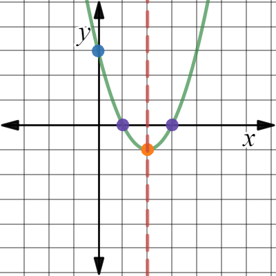 Vertex Form with Attributes | Desmos