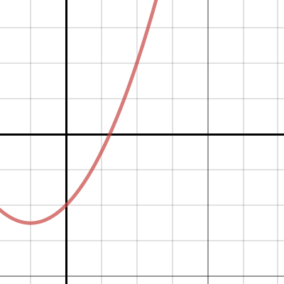 1.4 CYU: Relating Polynomial Functions and Equations | Desmos