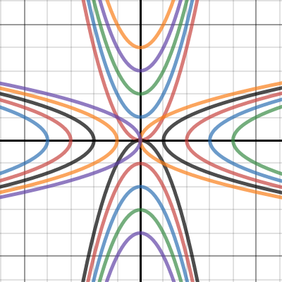 Positive and Negative "a" while manipulating "c" | Desmos