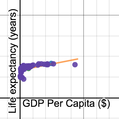 A Graph to show GDP Per Capita vs Life Expectancy | Desmos