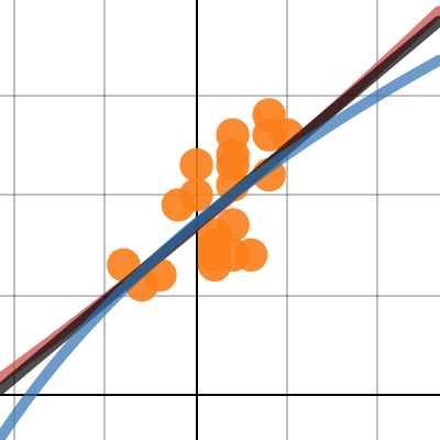 Shoe size v heigh graph | Desmos