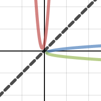 Functions and Inverses (lab 2) | Desmos
