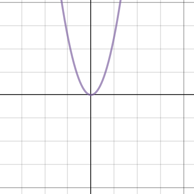 Transformations of a parabola | Desmos