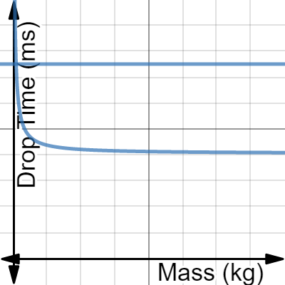 Effect of Mass on Drop Speed | Desmos