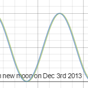 Full Moon period from Jan 1 2014 - April 30 2015 | Desmos