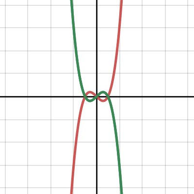 Odd/Even Functions | Desmos