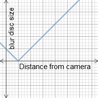 blur disc size is non-linear | Desmos