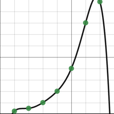 Lagrange Interpolating Polynomial 2 | Desmos