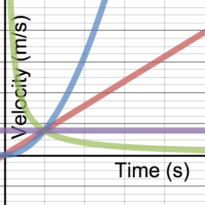 Workshop: Velocity vs time | Desmos