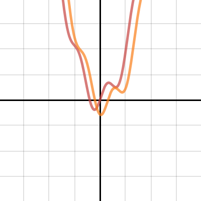 Transformations: Translating a Function | Desmos