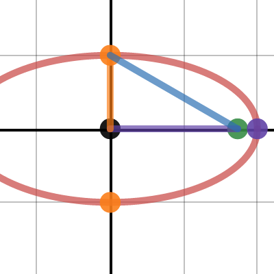 ellipse proof of b | Desmos