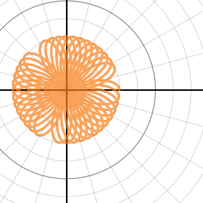 Polar: Rose | Desmos