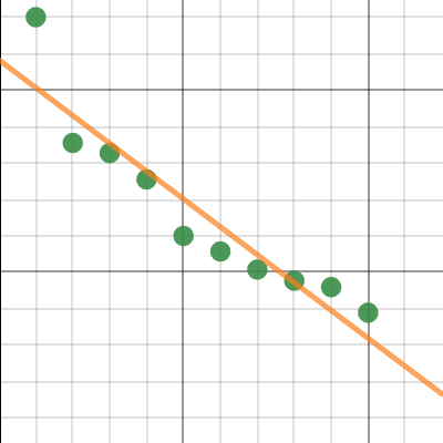 Statistics: Linear Regression | Desmos