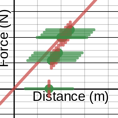 Distance vs Force | Desmos