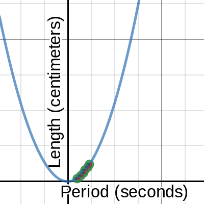 Pendulum Period Template | Desmos