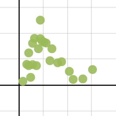 Scatter plot | Desmos