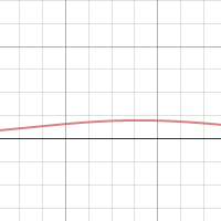 Normal Curve | Desmos
