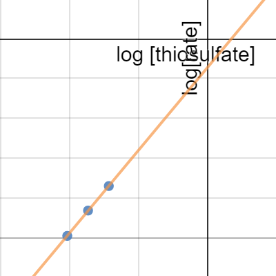log concentration and rate | Desmos