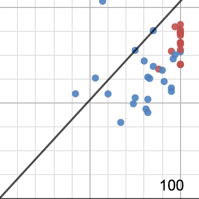 Calorie Consumption vs. Percent of Safe Water Scatter Graph | Desmos