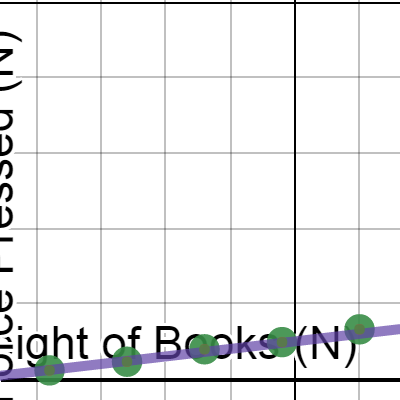 STEM Physics Graph Template | Desmos