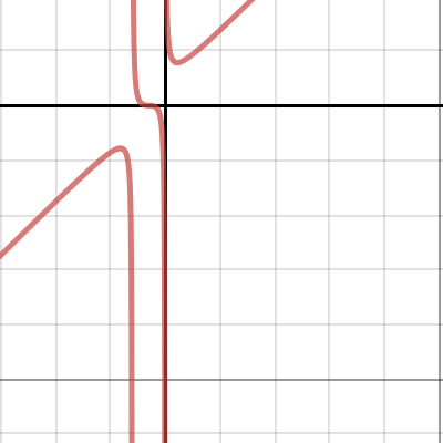 Concavity | Desmos