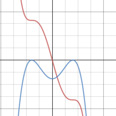 Function with Flat Spots| Desmos