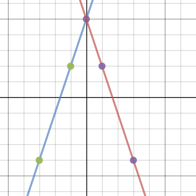 y=mx+b | Desmos