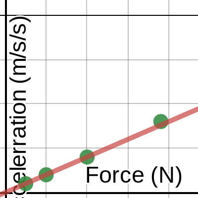 Acceleration vs Force | Desmos