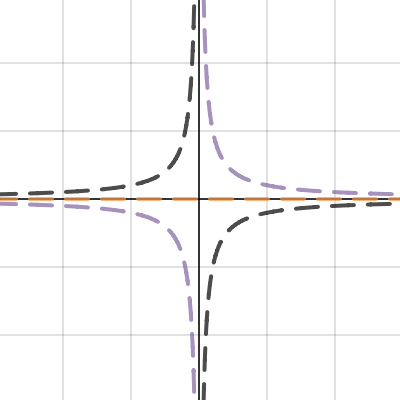 Advanced Math Assignment Term 2 | Desmos