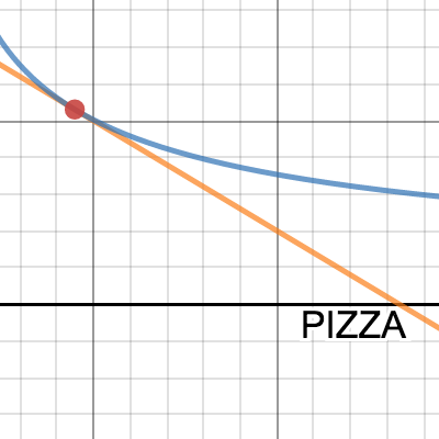 Beer + Pizza- Cobb Douglas | Desmos