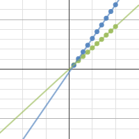 peanuts and almonds | Desmos