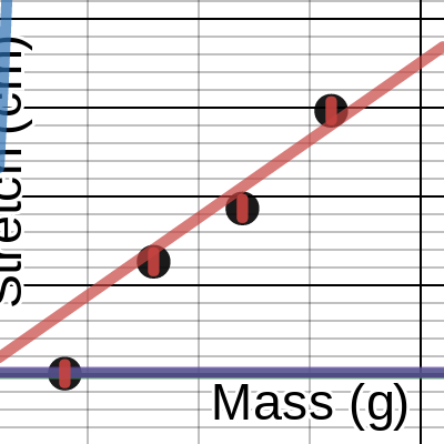 Spring Lab Graphical Analysis | Desmos