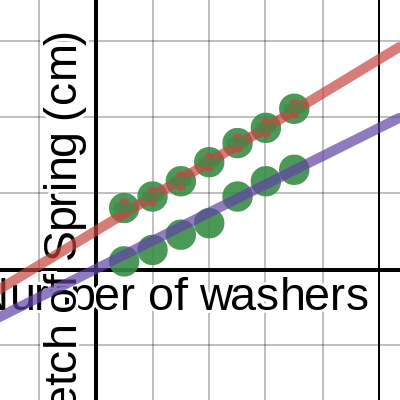 1L - 2nd Lab Spring Experiment: Mass vs Stretch| Desmos