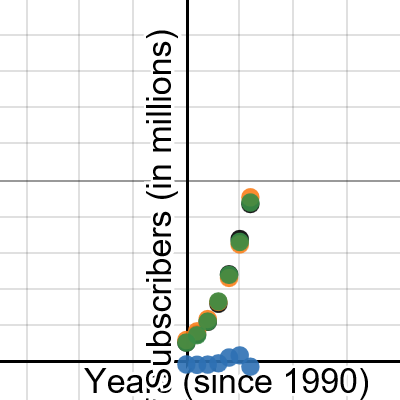 Cell Phone Usage | Desmos