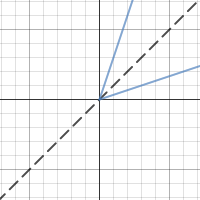 Three times the difference between x and y is equal to twice the value ...