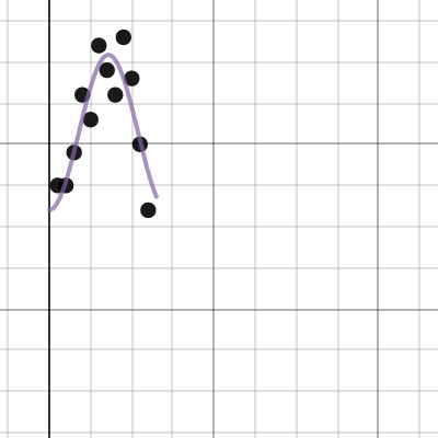 Algebra 2 Regression Models | Desmos