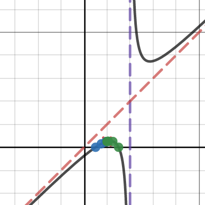Rational function quadratic numerator linear denominator | Desmos