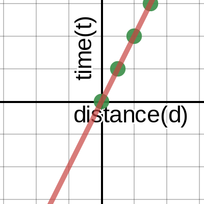 0L - Data Analysis in Desmos Startup File 2 | Desmos