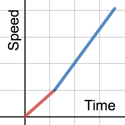 Applications of Linear Functions: Speed and Acceleration2| Desmos