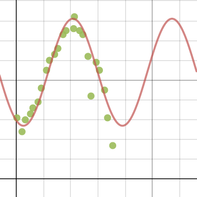 Sin/Cos project| Desmos
