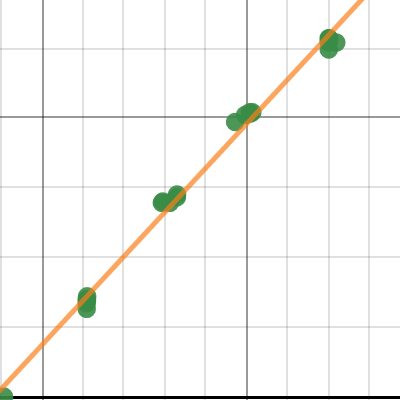 Statistics: Linear Regression | Desmos