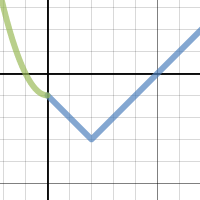 Spring 2015 Final Exam Prep | Desmos