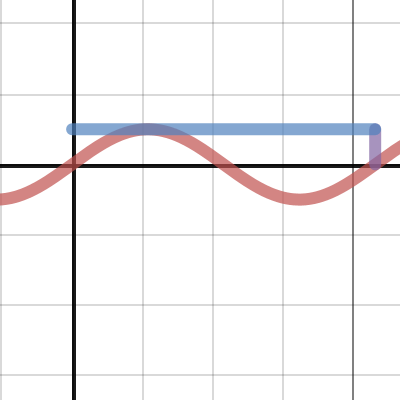 Trigonometry: Period and Amplitude | Desmos