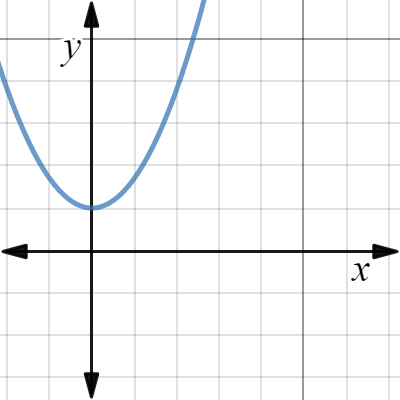 Parabolas: Standard Form | Desmos