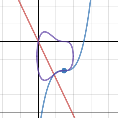 General case of polynomial and line intersection points | Desmos