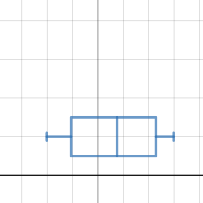 St Louis Boxplot | Desmos