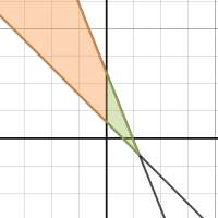 item 5141 - solution region subsets | Desmos