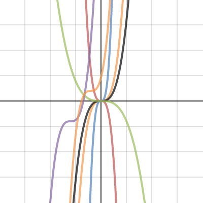 Cubic Family of Functions| Desmos
